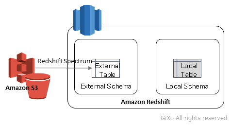 Amazon Redshift Spectrum を使ってみた ～Redshift Spectrum は Redshift のデータレイクの入り口になる～ - GiXo Ltd.