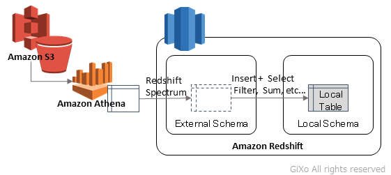 Amazon Redshift Spectrum を使ってみた ～Redshift Spectrum は Redshift のデータレイクの入り口になる～ - GiXo Ltd.